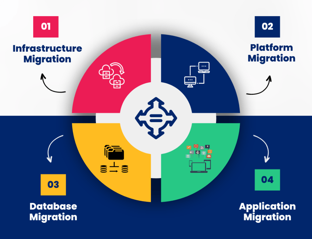 Cloud Migration Services and Strategy | India, UAE, and the US | Simple ...