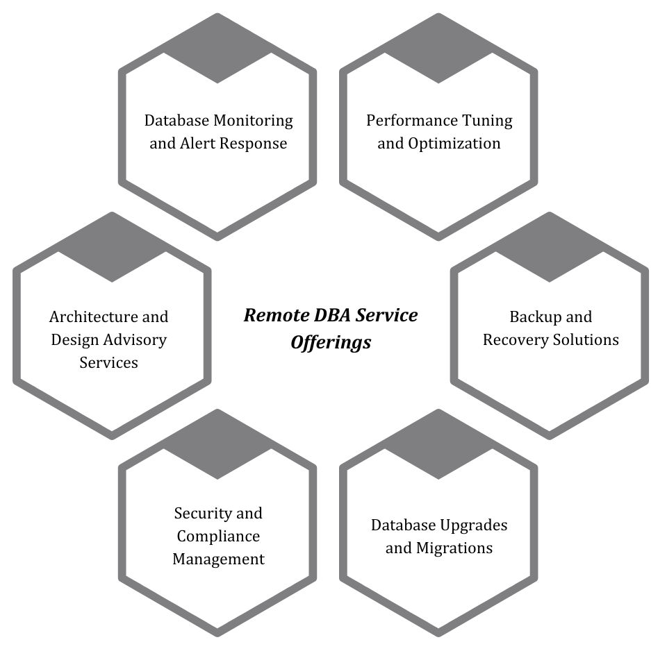 Remote Database Administration Services | Simple Logic
