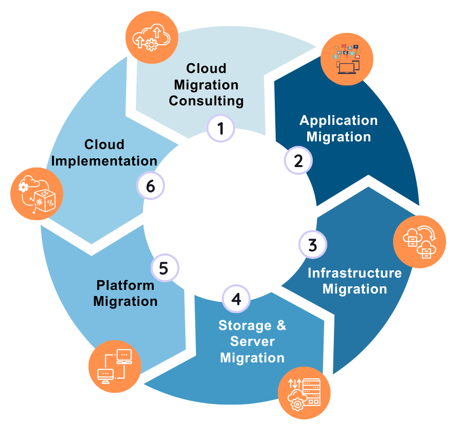 Trusted Cloud Migration Services Provider | India, UAE, and the US